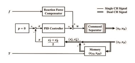 Rfc Control Algorithm Implemented With Real Time Controller Download