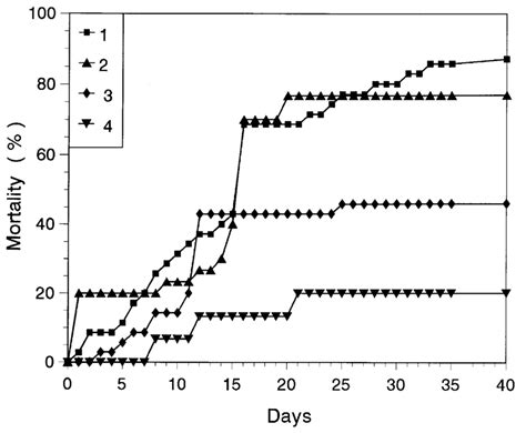 Mortality Curve Of A Persicus Males After Toxification With Permethrin Download Scientific