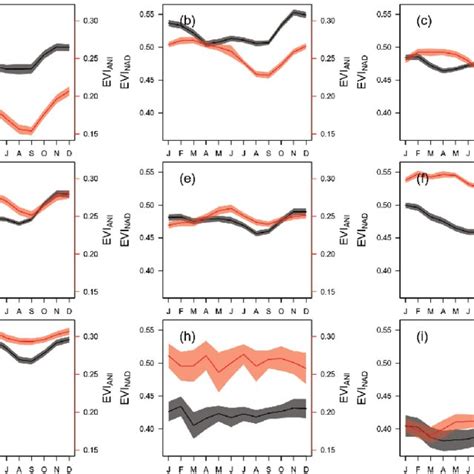Monthly Means Of Evinad Black And Eviani Red For Nine Phenoregions