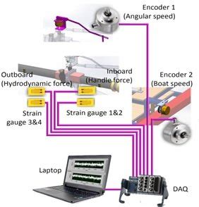 Sensor Setup And Its Connection To DAQ And Laptop Download Scientific Diagram