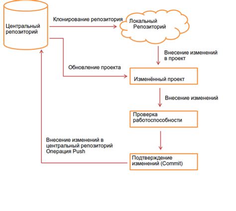 Руководство по Git Жизненный цикл Git Proselyte