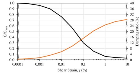 Shear Modulus Reduction And Damping Ratio Curves For The Sand Layer Download Scientific Diagram