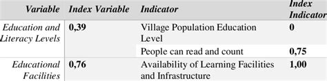 Dimension Index Variables And Educational Indicators Download