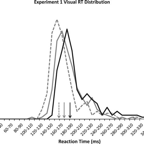 Reaction Time Frequency Distributions Of The Visual Reaction Time Rt