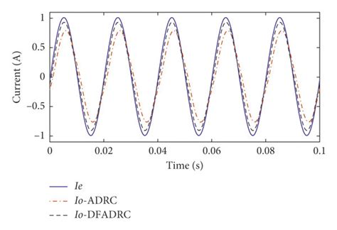 The Comparison Of Results Between Adrc And Td Adrc Under Sinusoidal