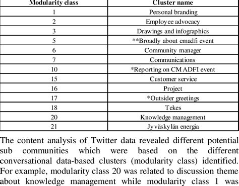 Cluster Identification Based On Modularity Class Using Twitter Data Download Scientific Diagram