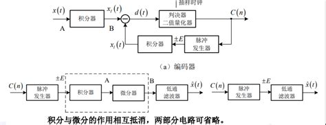 通信原理笔记—增量调制∆m Csdn博客 通信原理笔记—增量调制∆m Csdn博客