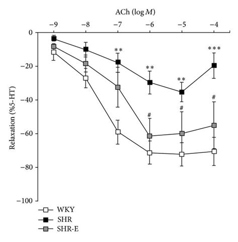 Vascular Reactivity Parameters A Acetylcholine Ach Responses And