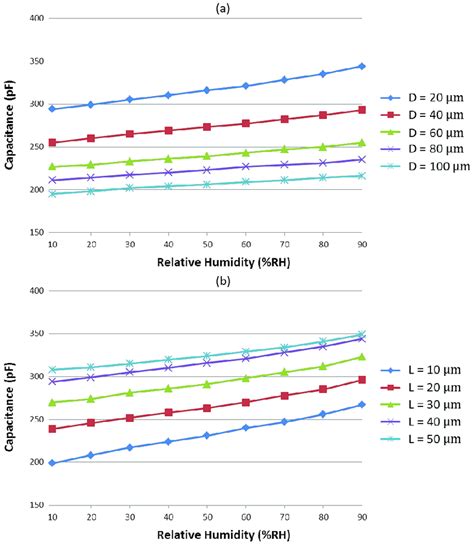 Measured Capacitance Of The Humidity Sensors During Relative Humidity