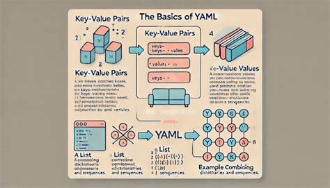 yaml syntax explained your first steps to writing clean config files