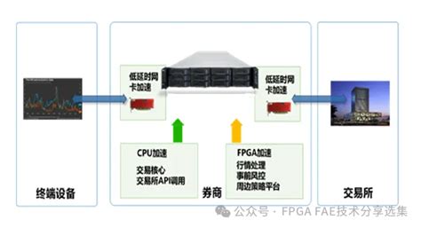 浅谈fpga在金融交易领域的应用 Fpga 开发圈 浅谈fpga在金融交易领域的应用 Fpga 开发圈