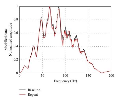 Normalised Amplitude Spectra Of The Zero Offset Vsp Baseline For