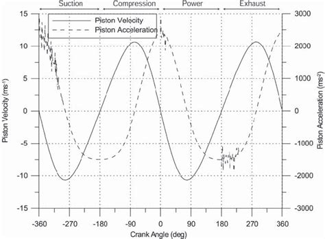 piston acceleration and velocity variations download scientific diagram