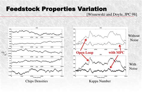 Ppt Fault Detection In A Continuous Pulp Digester Powerpoint