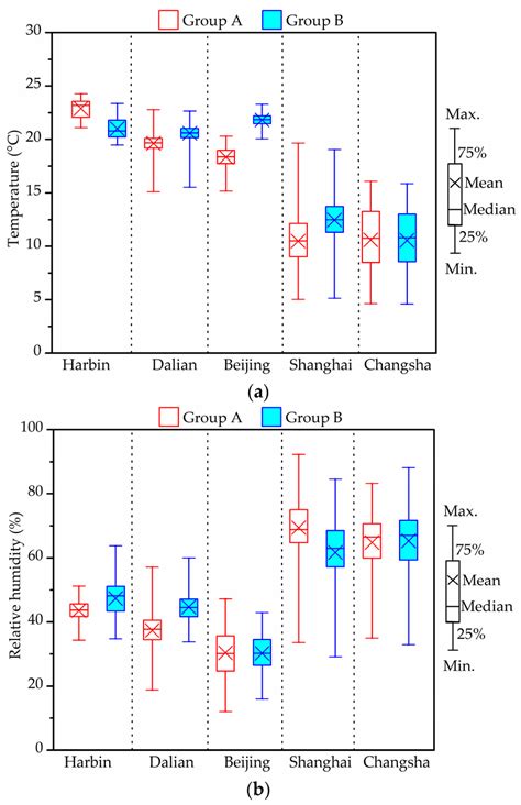 Statistical Box Plots Of Indoor Temperature A And Relative Humidity