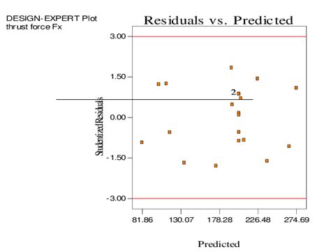 Plot Of Residuals Vs Predicted Response Download Scientific Diagram