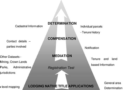 1 Hierarchy Of Spatial Information For Native Title Applications