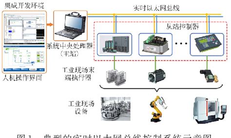 Figure From Modeling Development Method For Slave Controller Of Real Time Ethernet Fieldbus