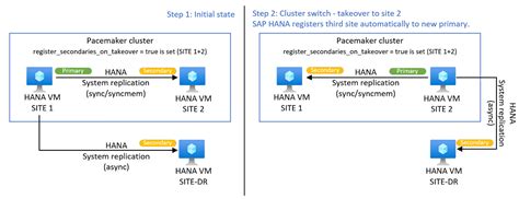 Add Additional Secondary Sites To HANA Pacemaker Cluster Microsoft Learn