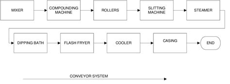 Illustration Of The Production Line Download Scientific Diagram