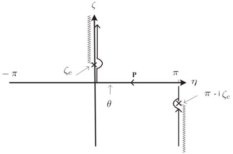 Original Contour Of Integration With Branch Cuts In The Region Download Scientific Diagram