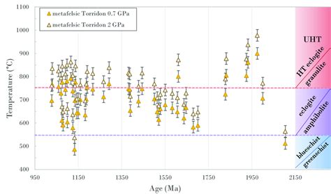 Age Versus Temperature Diagram Illustrating The Effects Of Pressure In