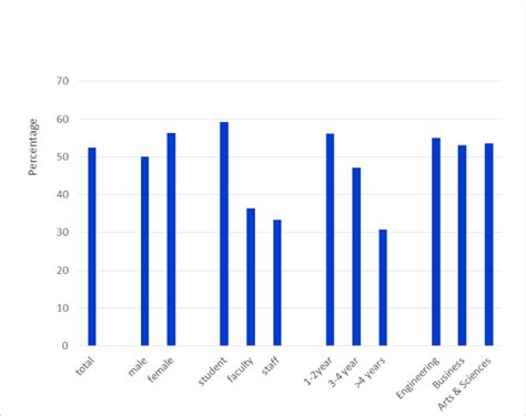Percentage Of Participants Reusing The Same Password For Multiple