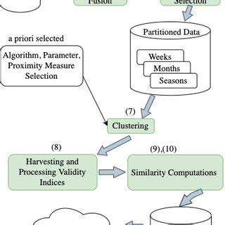 Our Proposed Clustering Process Download Scientific Diagram