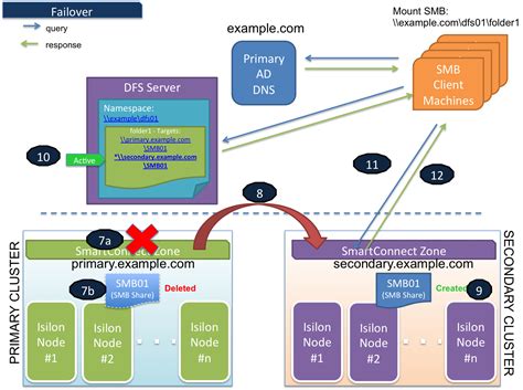 How Dfs Mode With Eyeglass Works