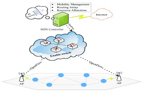 Sdn Architecture In Implementation Of Ml Algorithms On Wsns Download Scientific Diagram
