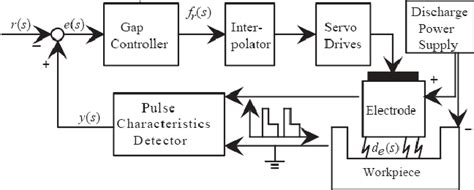 Figure 1 From Pid Controller Tuning By Particle Swarm Optimization On Electrical Discharge