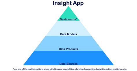 Sap Business Data Cloud Applium