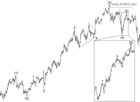 Elliott Wave Theory Principles Patterns Explained