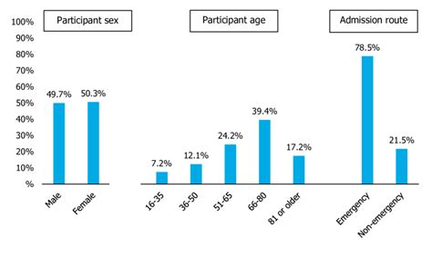 Survey Participants By Sex Age Group And Admission Route Download