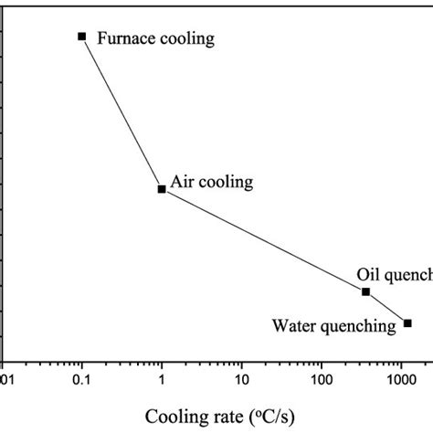 Normalizing And Tempering Heat Treatment Process Download Scientific Diagram