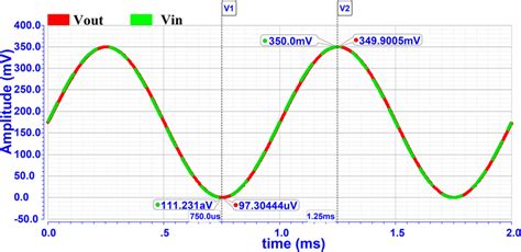 Rail To Rail Transient Response Of The Proposed Configuration At 100 Hz Download Scientific
