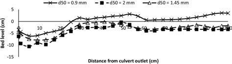 Scour Profile Prediction By Numerical Model With Various Sediment Sizes