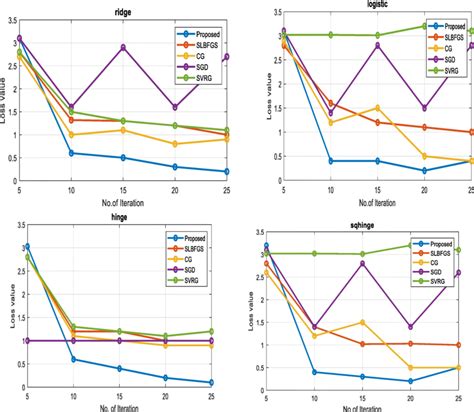 Convergence Of Four Loss Functions Such As Ridge Logistic Hinge Download Scientific Diagram