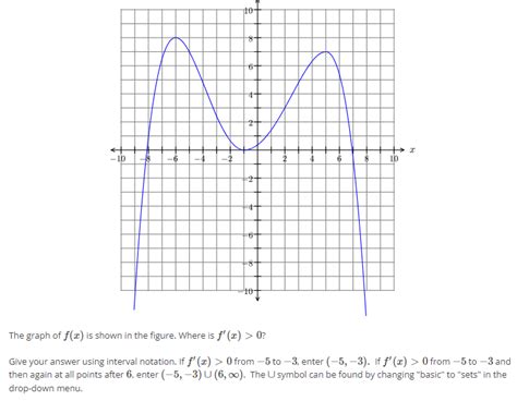 Solved The Graph Of F X Is Shown In The Figure Where Is Chegg Com