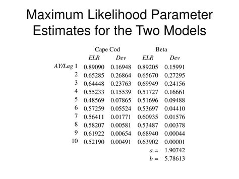 Ppt Stochastic Loss Reserving With The Collective Risk Model Powerpoint Presentation Id480234