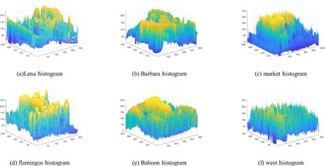 plaintext histogram a lena histogram b barbara histogram c market