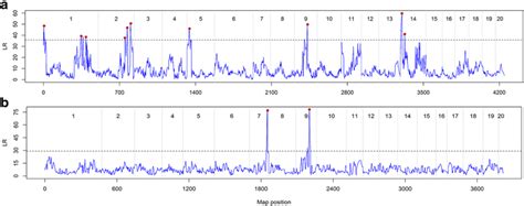 The Profile Of The Log Likelihood Ratios Lr For Detecting Qtls