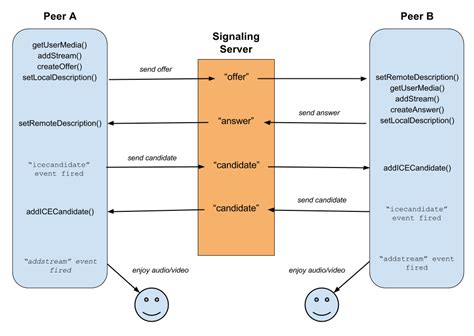 거기어때 webrtc and signaling server 구현