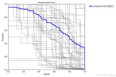 评估指标：精确率（precision）、召回率（recall）、f1分数（f1 Score）51cto博客精确率和召回率 F1