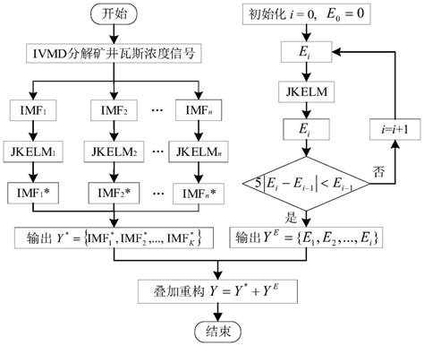 一种基于优化变分模态分解的矿井瓦斯浓度预测方法
