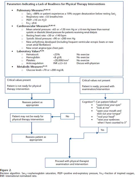 Mobilization Appropriateness Algorithm Physical Therapy Reviewer