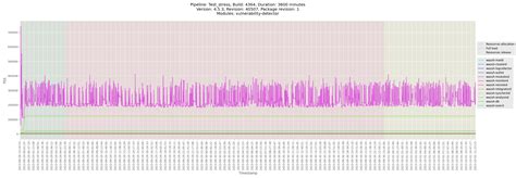Previously Unnoticed Peaks In Resource Consumption During A Stress Test · Issue 19531 · Wazuh