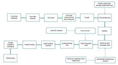 Srtp Pipe Production Flow Chart And Operating Procedures Madison Pipe