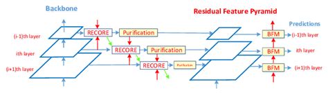 Overall Architecture Of The Residual Bi Fusion Feature Pyramid Network Download Scientific