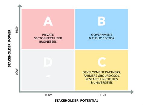 Stakeholder Power Potential Matrix Download Scientific Diagram